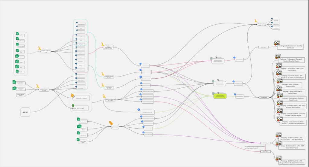 How the Data Catalyst Program Helped Improve Our Data Pipeline - Project Tech4Dev